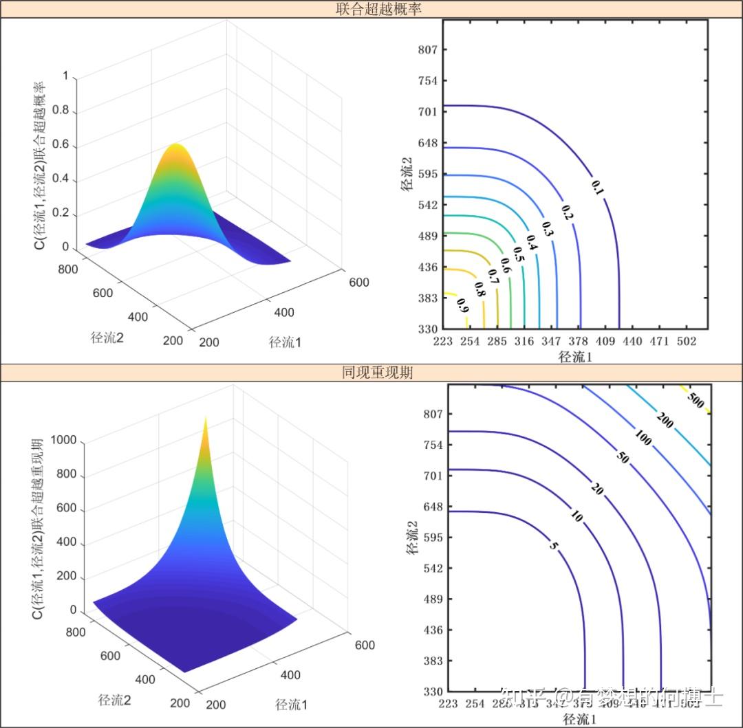 多变量联合分布函数Copula 二维copula重现期matlab制图代码 - 知乎