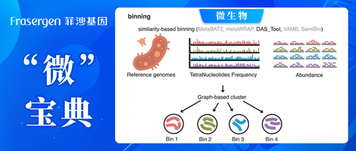 “微”宝典 -- 宏基因组组装基因组（contig binning） - 知乎