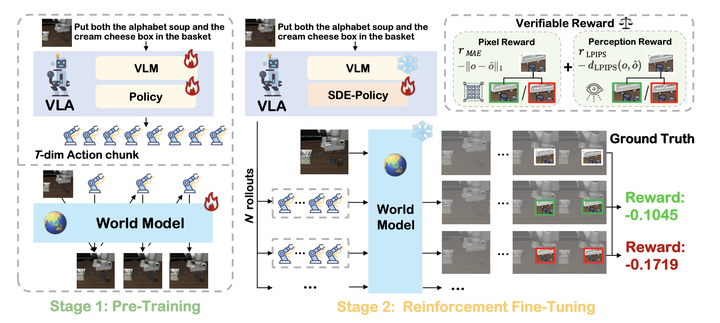 VLA-RFT：在世界模拟器中使用经过验证的奖励对视觉-语言-动作进行强化微调 - 知乎