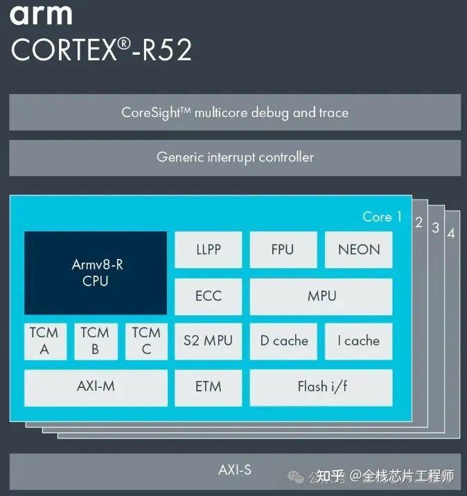 车规MCU处理器选择Cortex-M7还是Cortex-R52？ - 知乎