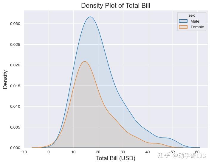 B07 python绘图——密度图sns.kdeplot() - 知乎