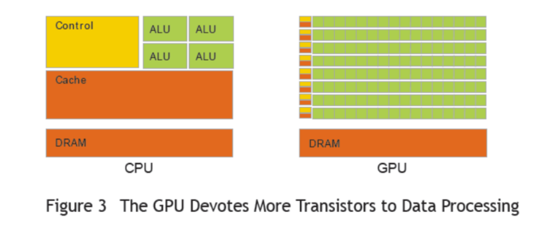 DPU相对于CPU、GPU等传统的芯片来说有什么不同？ - 知乎