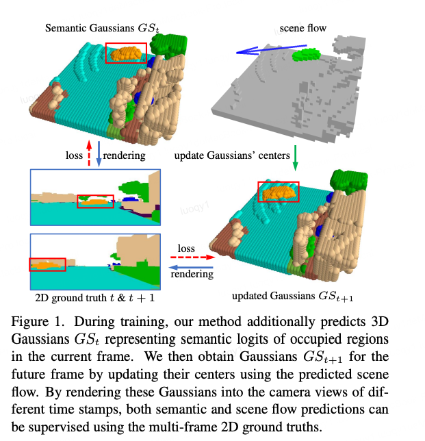 VoxelSplat: Dynamic Gaussian Splatting as an Effective Loss for ...