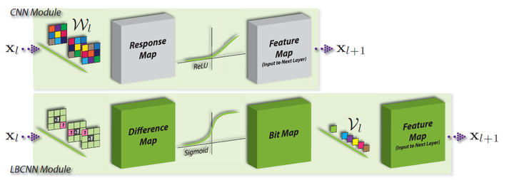 深入解读基于LBP的卷积深度神经网络Local binary convolutional neural networks（LBCNN） - 知乎