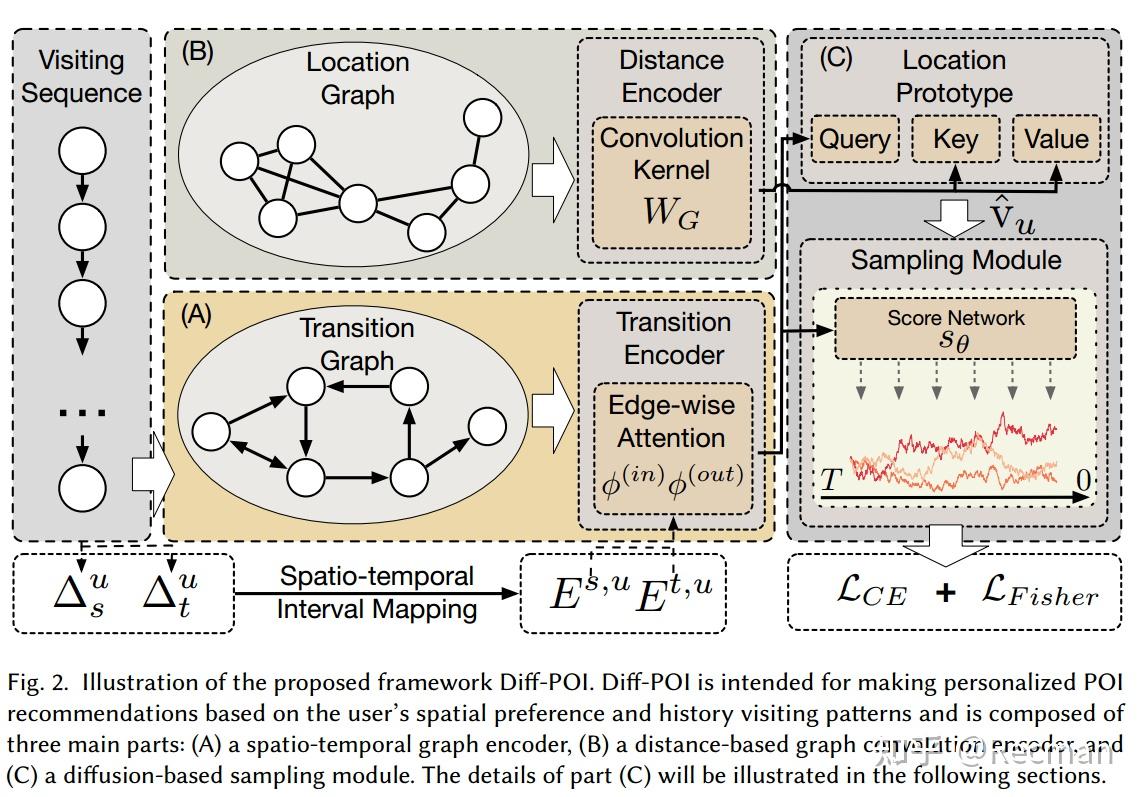 2023TOIS-A Diffusion model for POI recommendation - 知乎