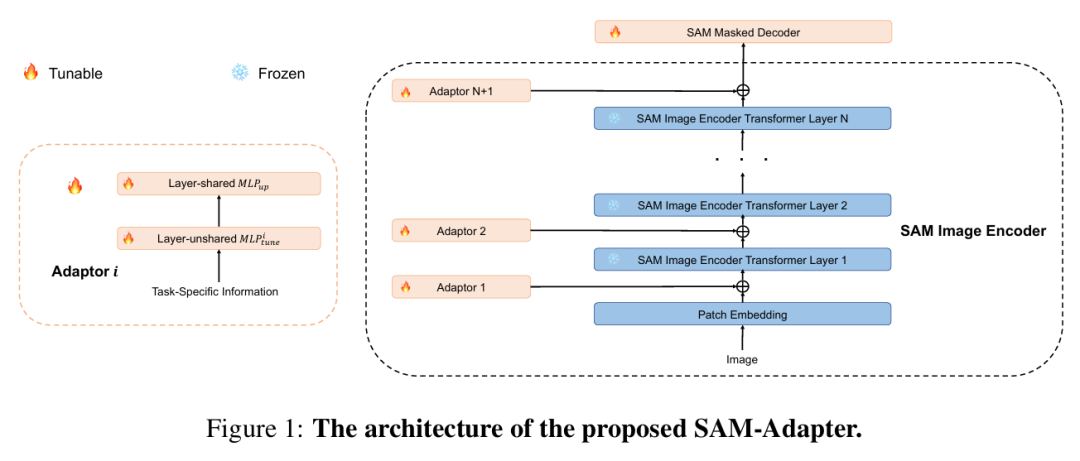 延续SAM-Adapter的成功，魔芯科技、科大等提出SAM2-Adapter，让SAM2实现下游任务SOTA! - 知乎