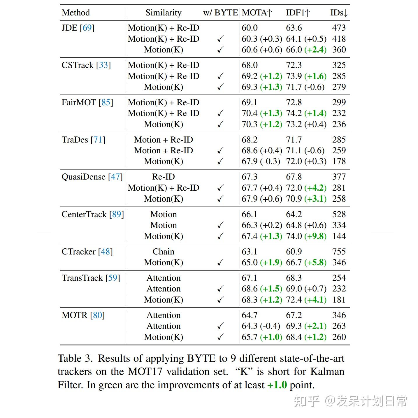[ByteTrack] Multi-Object Tracking by Associating Every Detection Box ...