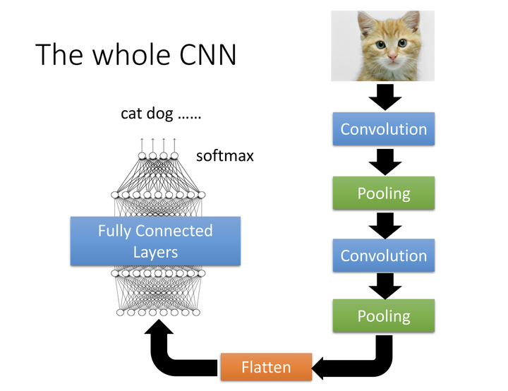 Convolutional Neural Network (Hung-yi Lee) Machine Learning 2023 Spring ...