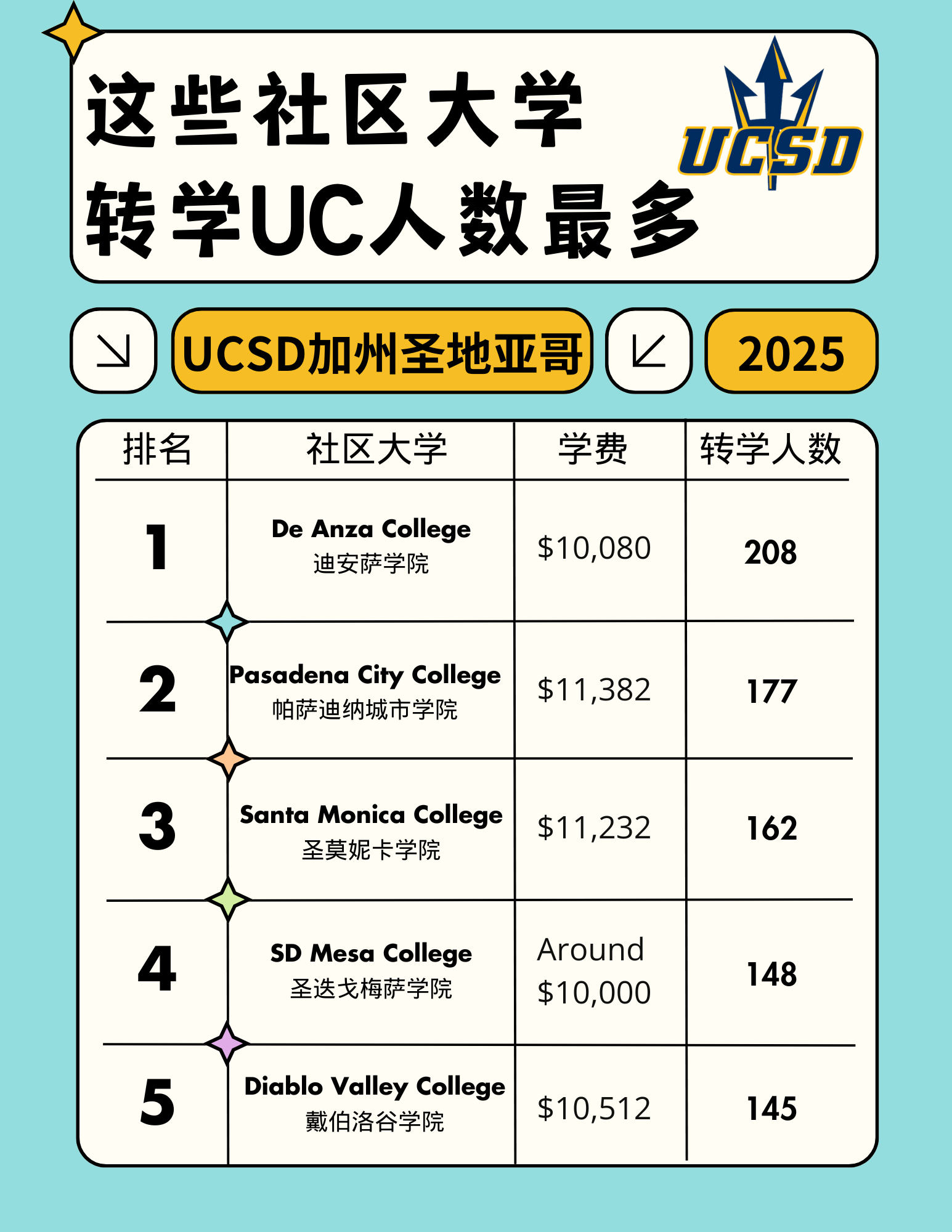 CC转UC | 揭秘加州社区大学转学UC的“黄金通道”：这些学校是顶尖名校的跳板！ - 知乎