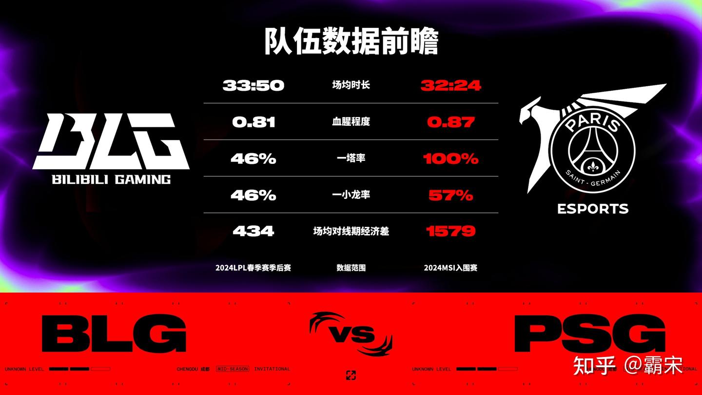 MSI热度不够高，想搞个大的？最后一把打得还行，BLG五局击败PSG - 知乎