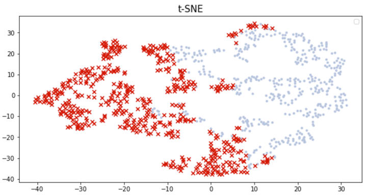 t-SNE与PCA可视化的比较 - 知乎
