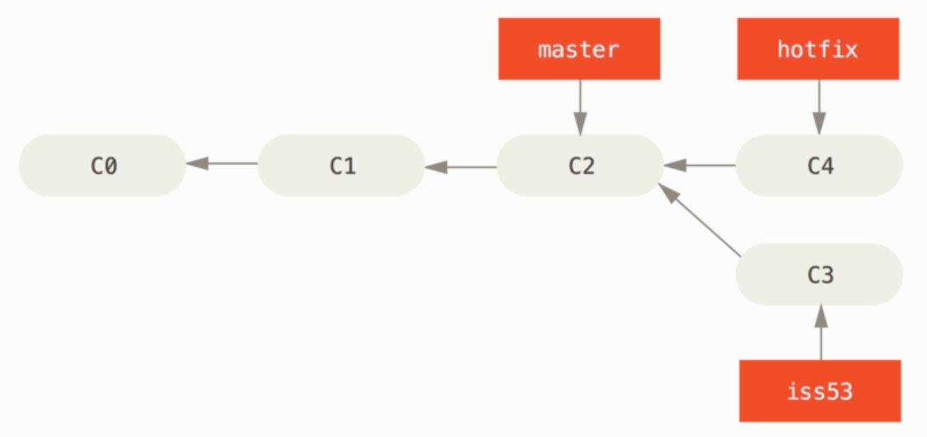 Git 分支操作&存储原理浅谈 - 知乎