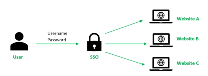 什么是单点登录(SSO),以及单点登录的实现流程 - 知乎