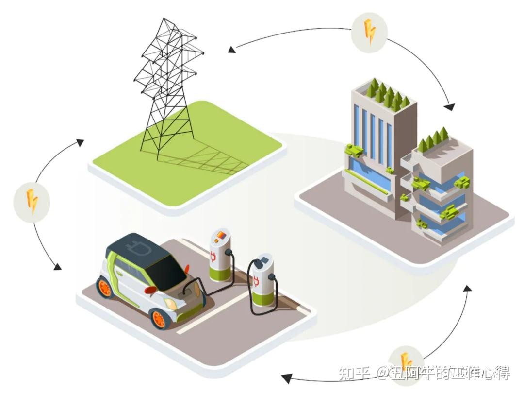 研究显示 V2G 技术是电动汽车普及的关键，目前该技术搭载哪些产品？ - 知乎