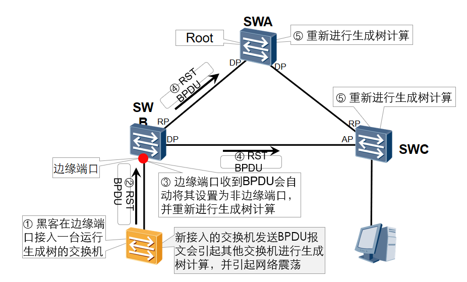 RSTP协议原理与配置整——RSTP对STP的改进 - 知乎