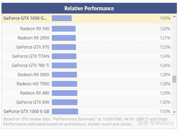2022年618降价活动，GTX1650-4G显卡和GTX1060-6G显卡那个好？
