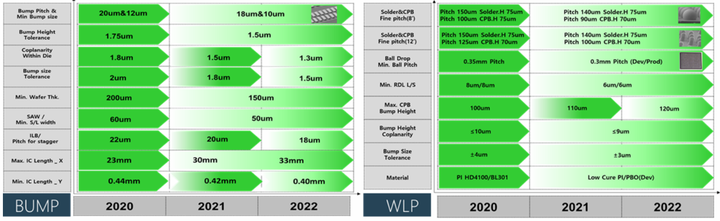 先进封装技术之争 | 凸块（Bumping）间距推进至10μm以下，推动FC继续领跑市场 - 知乎