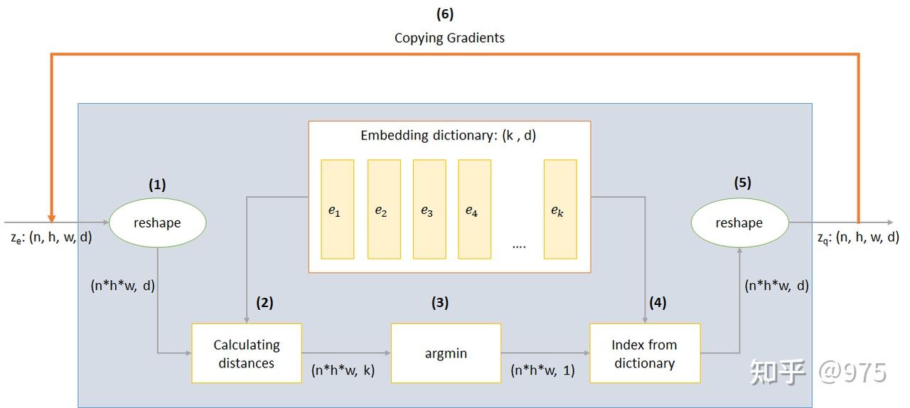 VQ-VAE, FSQ, LFQ, BSQ - 知乎