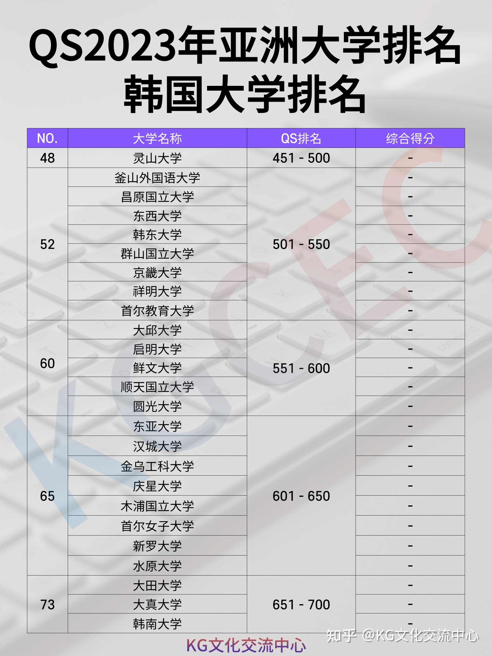 QS2023年亚洲大学排名韩国大学排名 - 知乎