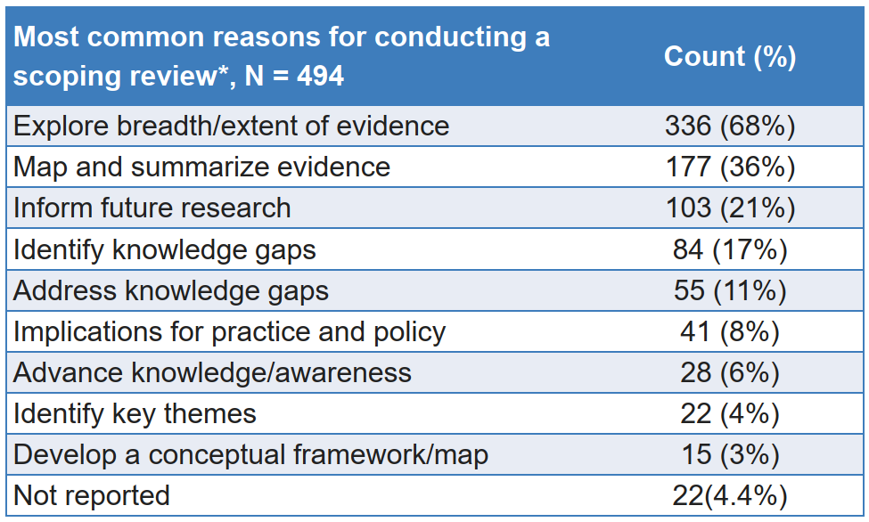 scoping review（范围性综述） - 知乎