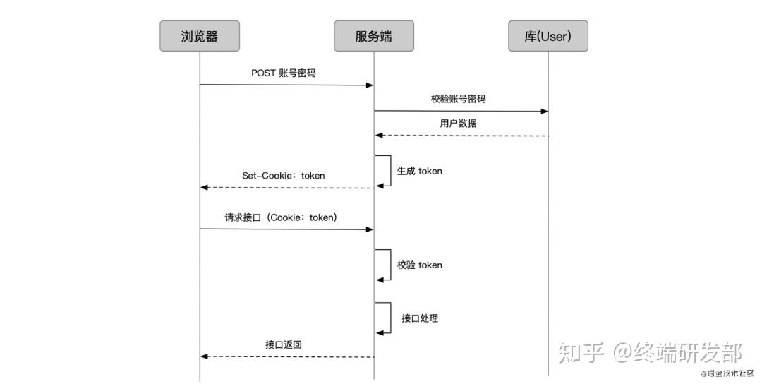 鉴权必须了解的5个兄弟：cookie、session、token、jwt、单点登录 - 知乎