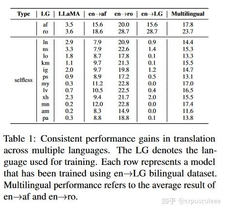 对大模型多语言一篇不错的分析：How Multilingual is Multilingual LLM - 知乎
