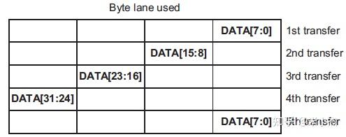 AXI协议详解(9)-数据总线 - 知乎