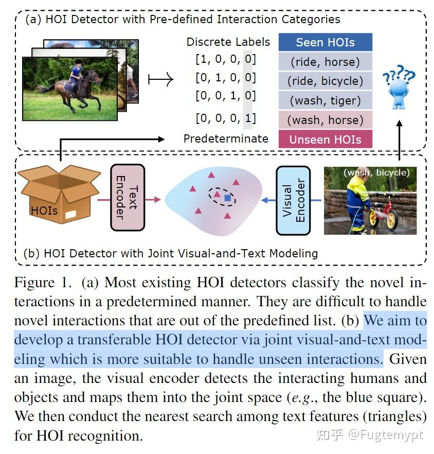 论文笔记：Learning Transferable Human-Object Interaction Detector with ...