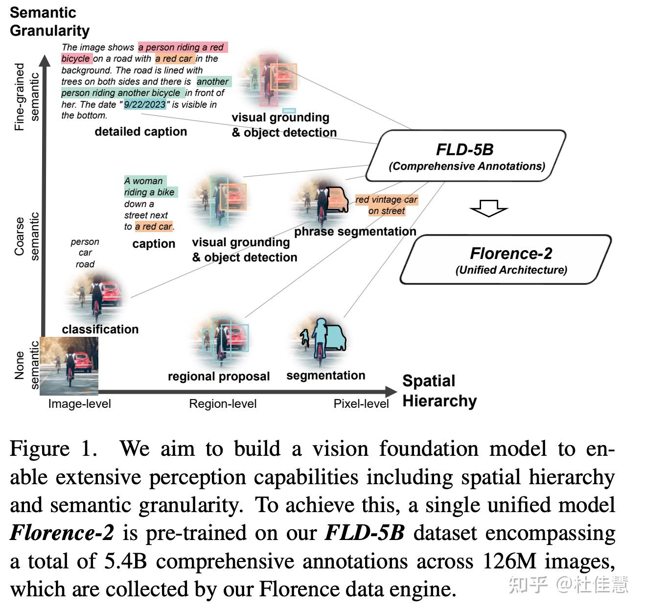 Florence-2: Advancing a Unified Representation for a Variety of Vision ...