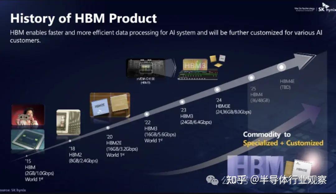 HBM 4，即将完成 - 知乎
