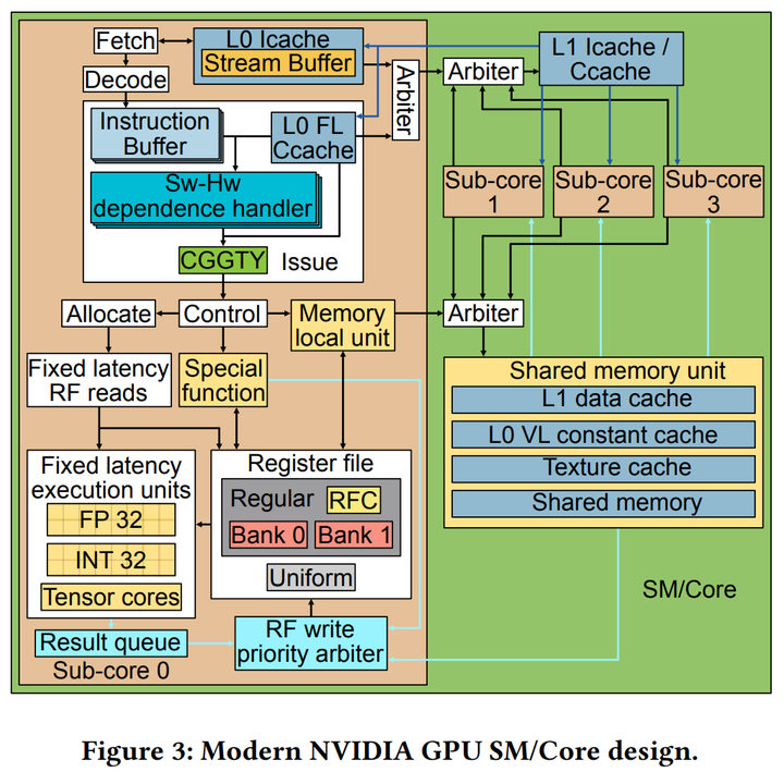 GPU微结构逆向 (arXiv 2025)：《Analyzing Modern NVIDIA GPU cores》 - 知乎