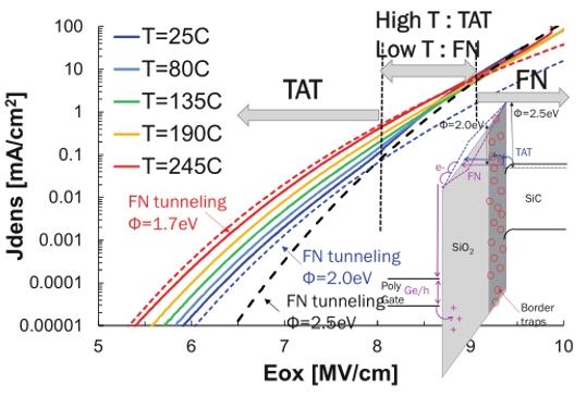 SiC 栅氧可靠性漫谈3# 寿命模型建立 TDDB or QBD - 知乎
