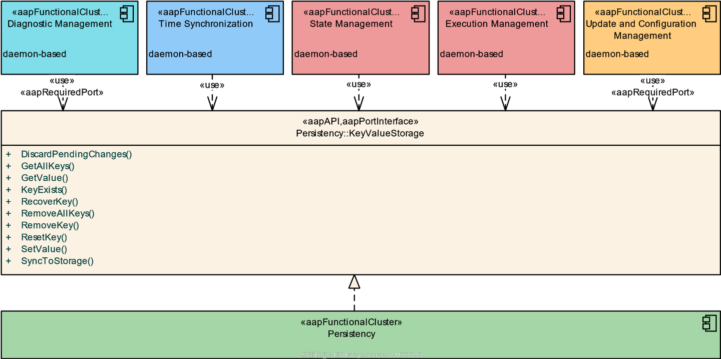 AUTOSAR Adaptive Platform软件架构全解-AUTOSAR 架构设计指南 - 知乎