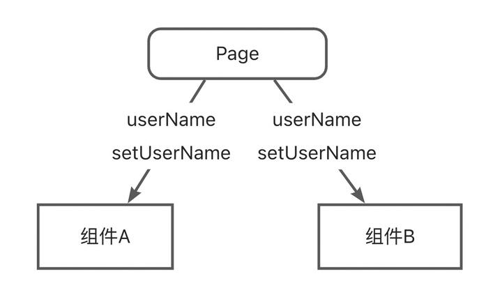 无缝切换?从vue到react 知乎