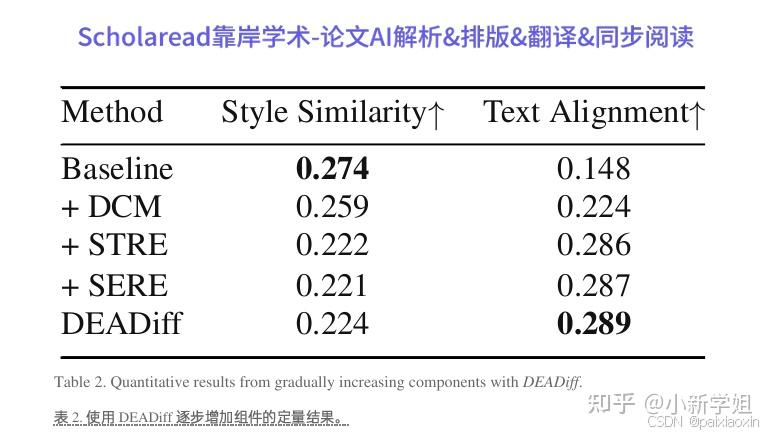 CV-扩散模型经典论文解读|DEADiff: An Efficient Stylization Diffusion Model with Disentangled ...