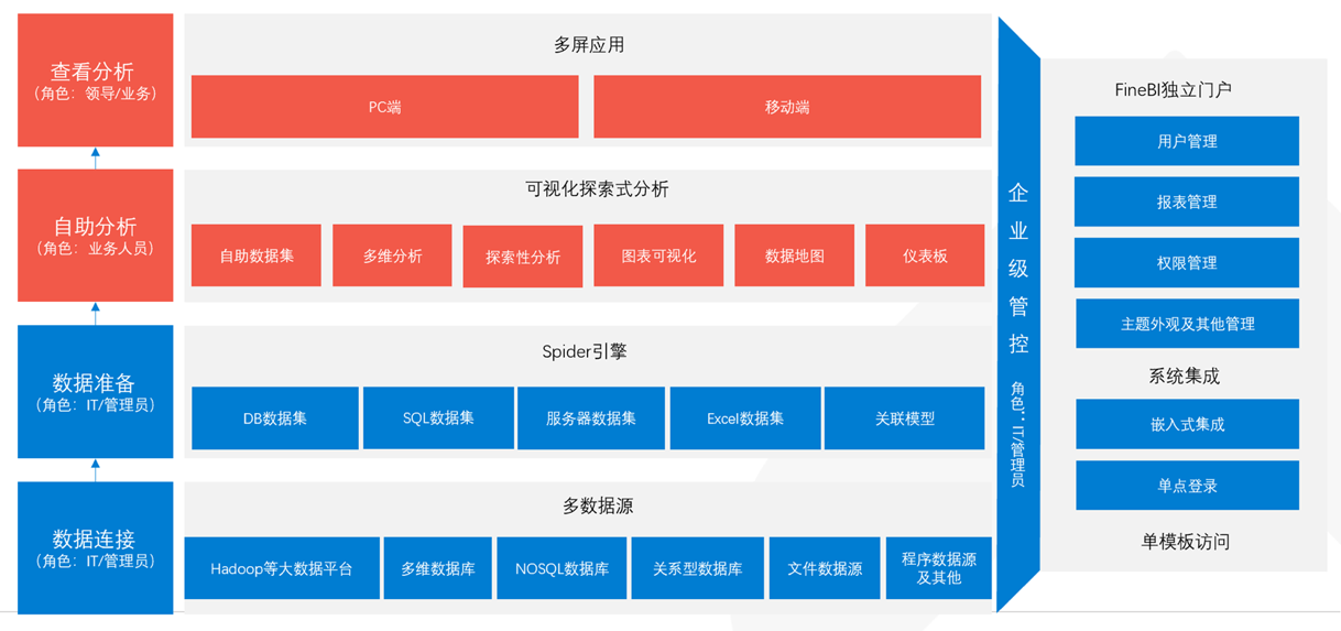 FineBI VS. DataEase：架构、功能和效果对比 - 知乎