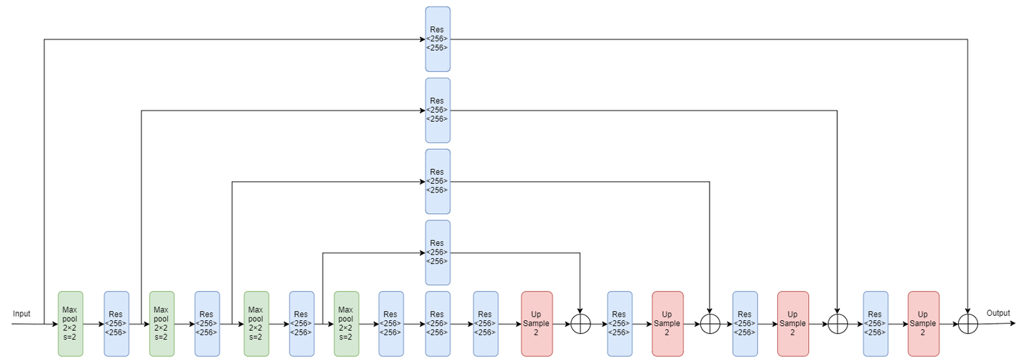 论文笔记Stacked Hourglass Networks - 知乎