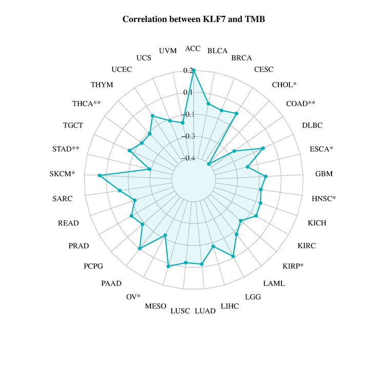 TCGAplot在线版：输入基因，一键绘制TCGA基因表达与TMB相关性雷达图 - 知乎