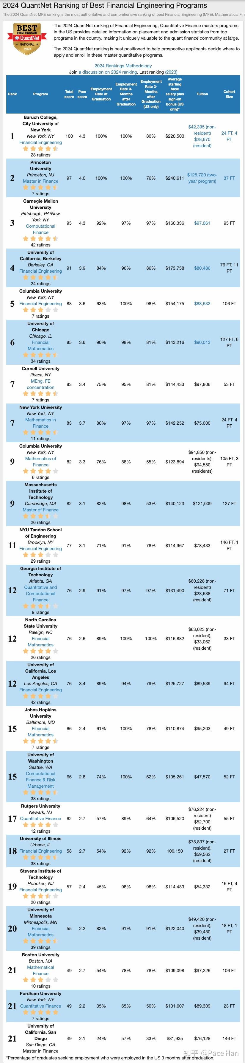 2024 QuantNet排名公布：附Top10详细案例/项目介绍/最新录取形势 - 知乎