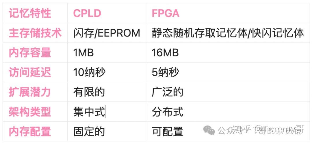 T哥带你分清什么是 CPLD 与 FPGA？ - 知乎