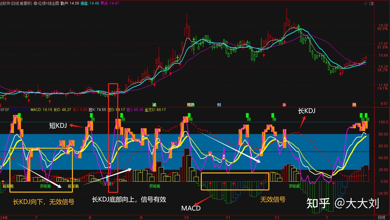 指标分享：经典指标优化，长短KDJ与MACD融合——看长做短KDJ指标 - 知乎