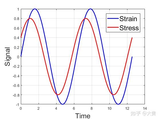 Viscoelasticity: experimental characterization - 知乎