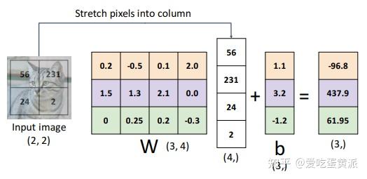 EECS498 DL for CV - Linear Classifiers 线性分类器 - 知乎