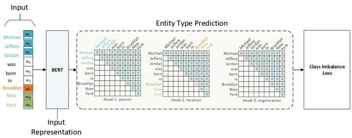 Global Pointer：全局考虑片段起止位置的NER方法 - 知乎