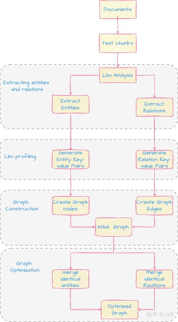 LightRAG—一种更快、更强、更经济的 RAG 方法 - 知乎