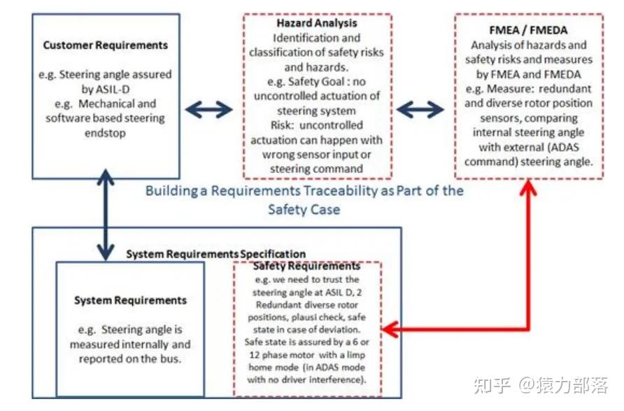 ASPICE、功能安全和网络安全的集成方法 - 知乎