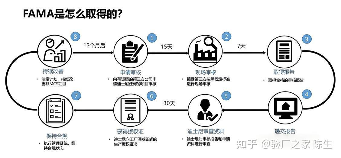 迪士尼的FAMA是什么？FAMA证书的样本是怎么样的？ - 知乎