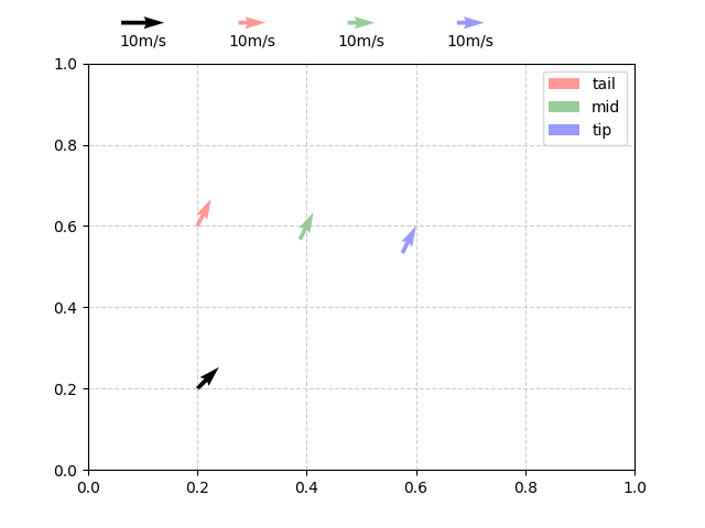 matplotib中风矢量箭头长度设置 - 知乎