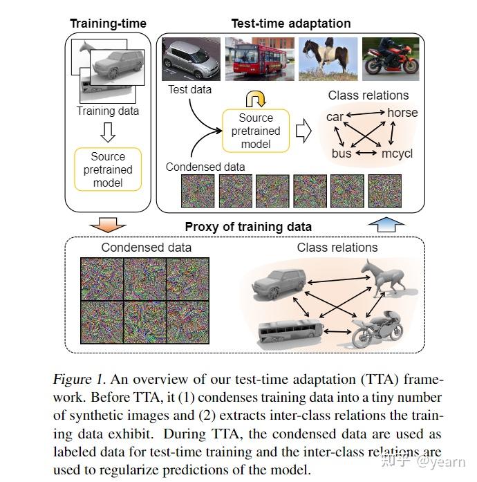 ICML 2023 Test-time adaptation/Continual learning汇总 - 知乎
