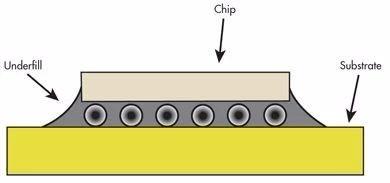 底部填充胶（underfill）系统介绍 - 知乎